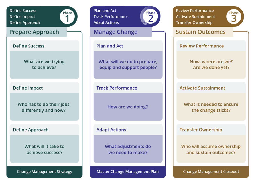 ADKAR is a Change Management Model, Not a Methodology